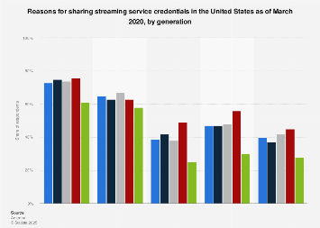 VOD credential sharing: reasons in the U.S. 2020| Statista