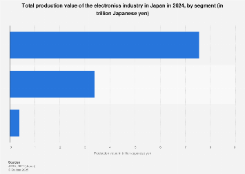 Japan: electronics industry total production value by segment 2024 ...