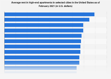 Average luxury apartment rent in U.S. cities| Statista
