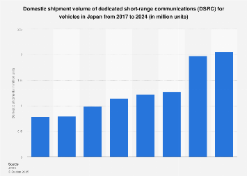 Japan: vehicle DSRC domestic shipment volume 2024| Statista