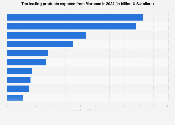 Ten leading export commodities in Morocco 2024| Statista