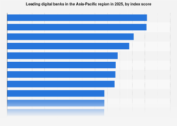 APAC: top digital banks 2025| Statista