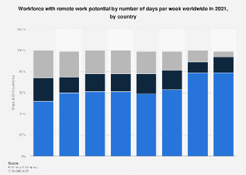 Remote work workforce potential worldwide 2021| Statista