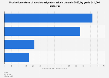 Japan: premium sake production volume by grade| Statista