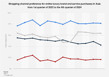 Asia: luxury shopping channels of affluent consumers 2024| Statista