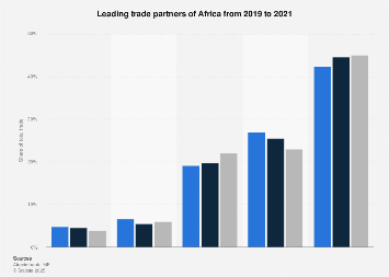 Africa: main trade partners | Statista