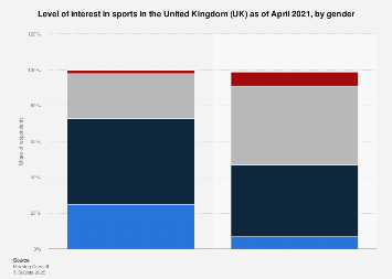 Level of sports interest in the UK by gender 2021| Statista