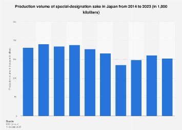 Japan: premium sake production volume| Statista