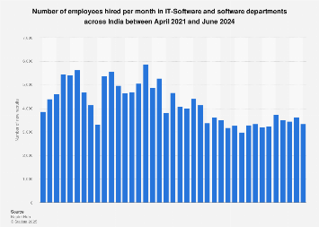 India: monthly hires in IT-Software functional area 2024| Statista