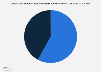 Rakuten Bank: gender distribution of customers 2024| Statista