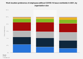 Employee work location preference worldwide 2021 | Statista