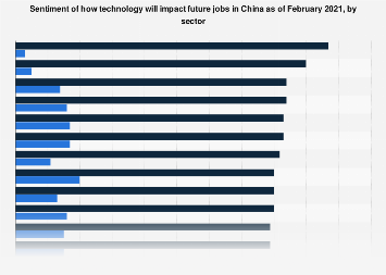 China: impact of technology on future jobs by sector 2021| Statista