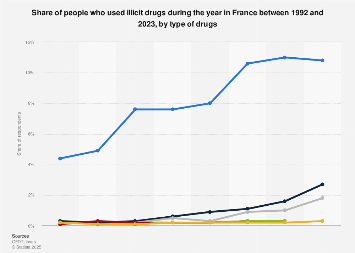 Share of drug users in France| Statista