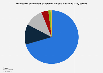 Costa Rica: power production share by source 2023| Statista
