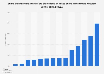 UK: Tesco online promotion awareness 2020| Statista