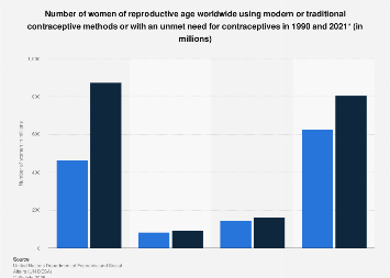 Women's contraceptive use and need worldwide 2021| Statista