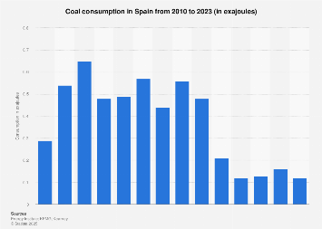 Spain: coal consumption 2023| Statista