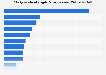 Kanton Zürich - Einwohnerzahl der Bezirke 2024| Statista