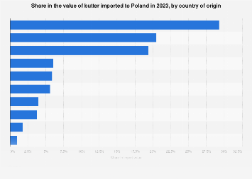 Poland: butter import value share, by country 2023| Statista