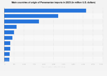 Main origin of Panamanian imports 2023| Statista