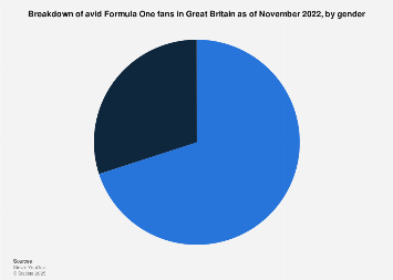 Gender of F1 fans in Great Britain 2022| Statista