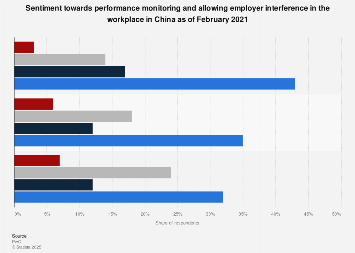 China: sentiment towards workplace monitoring and interference 2021 ...