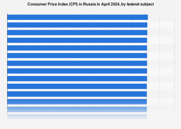 CPI by region Russia 2024| Statista