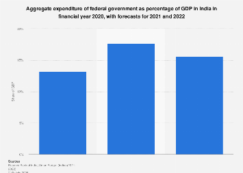 India: central government total spending as share of GDP 2022| Statista