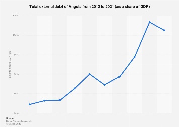 Angola: external debt to GDP ratio 2012-2021| Statista