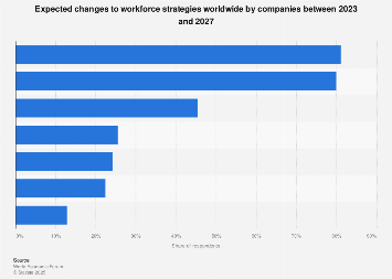 Expected changes to workforce strategies by 2027| Statista