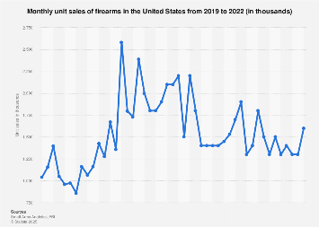 Firearms: monthly unit sales U.S. 2022| Statista