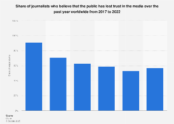 Journalist attitudes to public trust in media worldwide 2022| Statista