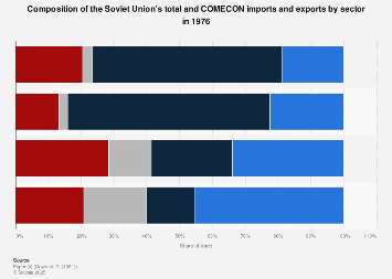 USSR: composition of foreign trade by sector 1976| Statista