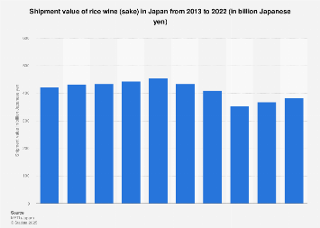 Japan: sake shipment value| Statista