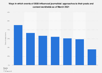 Global journalism: changes in approach to content 2021| Statista