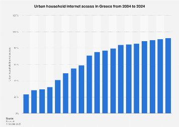 Urban household internet access Greece 2024| Statista