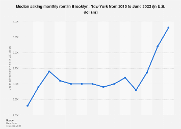 Median asking rent Brooklyn, NY 2010-2023| Statista
