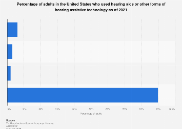 Adults' hearing aid usage U.S. 2021| Statista