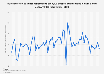 Enterprise birth rate in Russia monthly 2024| Statista