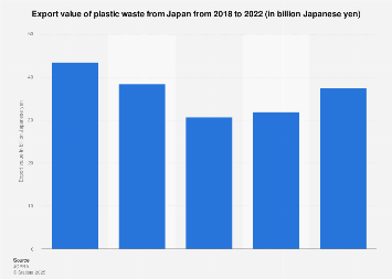 Japan: plastic waste export value 2022| Statista