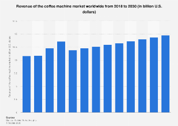 Revenue of the coffee machine market worldwide| Statista