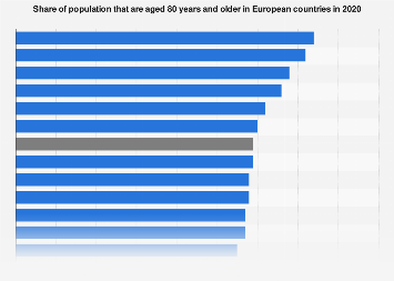 Europe: share of very elderly population by country 2020| Statista