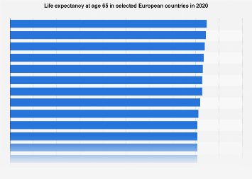 Europe: life expectancy at 65 by country 2020| Statista