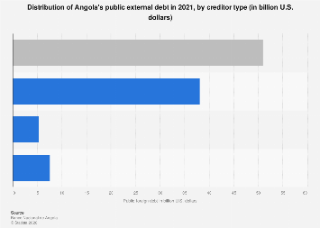 Angola: public external debt by creditor type 2021| Statista