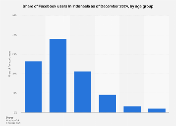 Indonesia: share of Facebook users by age 2024| Statista