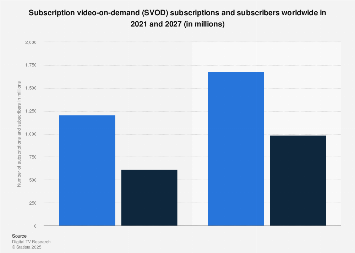 SVOD subscriptions and subscribers worldwide 2027| Statista