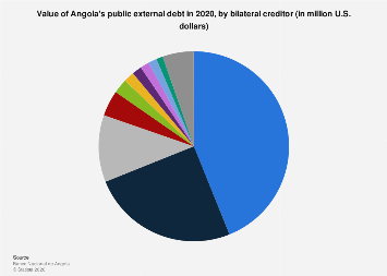 Angola: public external debt by country 2020| Statista