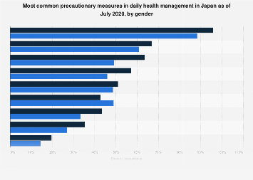 Japan: most common precautions of health maintenance| Statista