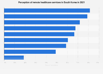 South Korea: remote healthcare services perception 2021| Statista