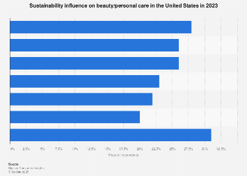 Sustainability influence on beauty/personal care in the United States ...